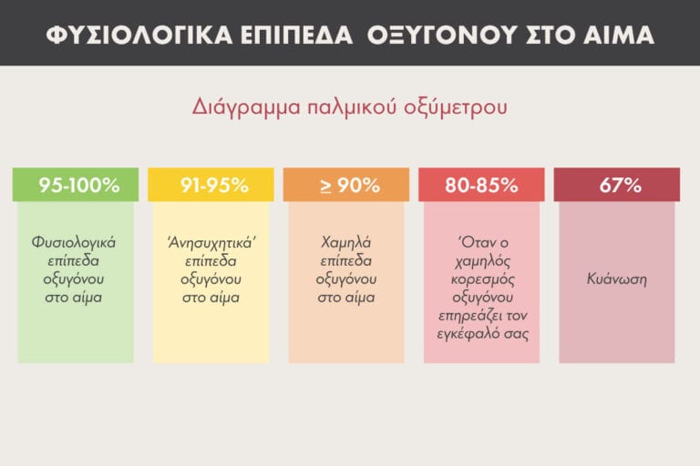 Οξύμετρο: Τι είναι και πώς το χρησιμοποιώ;